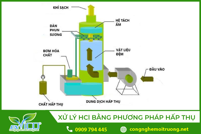 Phương Pháp Xử Lý Khí Thải HCl